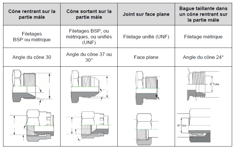 COURS 35 / La connectique hydraulique - Les raccords d'implantation
