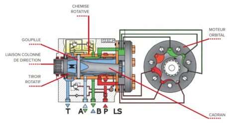 Cours hydraulique : Le boitier de direction - In Situ