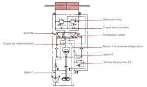 Cours hydraulique : Le boitier de direction - In Situ