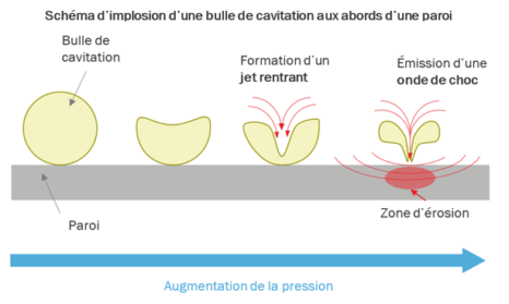 Cavitation : Phénomène de cavitation en hydraulique | In Situ