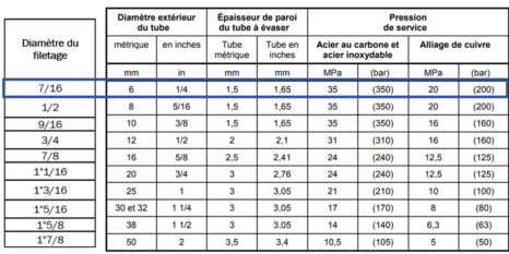 Raccord JIC hydraulique - Cours 112 - In Situ