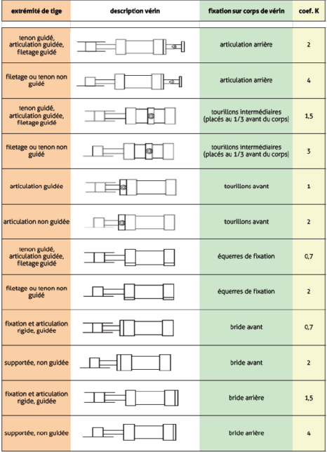 Exercice 50 : Définir le flambage d'une tige de vérin | Entreprise ...