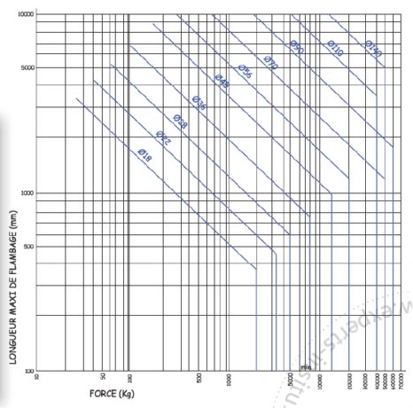 Exercice 50 : Définir le flambage d'une tige de vérin | Entreprise ...